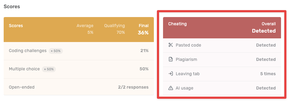 Cheating prevention and detection